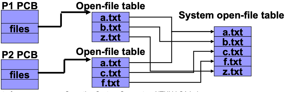 [OS] Chapter 10 — File System Interface | ARui's Blog
